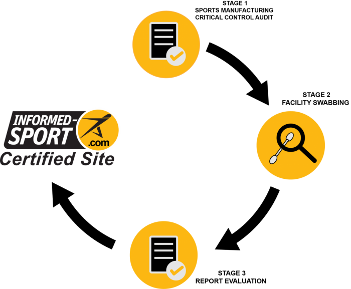 Calleva Informed Sport certification renewed for 2017! - Calleva Nutrition